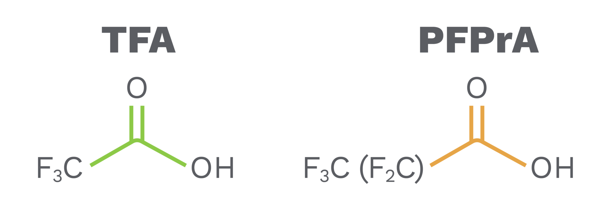 Ultrashort Chain PFAS Analysis | FREDsense